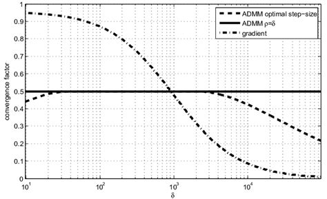 Performance Of Admm For ℓ 2 Regularized Minimization Download