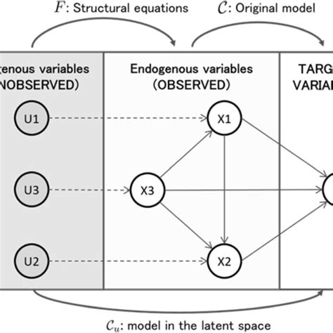 Classic Workflow Vs Ceils Workflow Both Methods Use Counterfactual