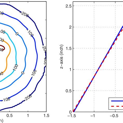 Contour Plot Of The Interpolated Deformation Profile Of The Cone Download Scientific Diagram