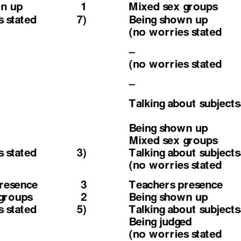 Pre Programme Worries By Year And Sex Frequency Of Responses Year