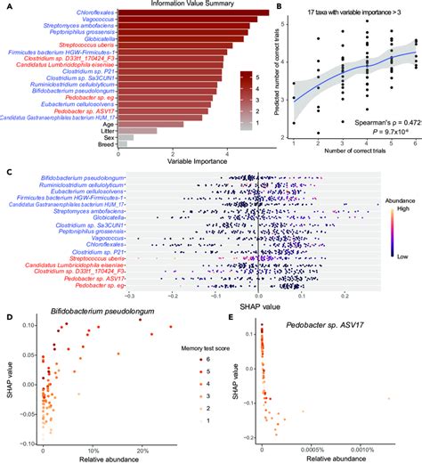 Variable Importance And Predictability Modeled By Random Forest