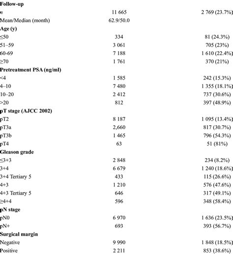 Composition Of The Prognosis Tissue Microarray Containing 12 427 Download Scientific Diagram
