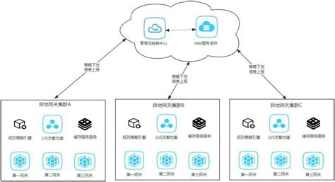 基于零信任的异地网关集群控制系统及方法与流程