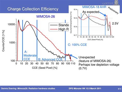 Ppt Radiation Tolerance Of A Monolithic Active Pixel Sensor With High