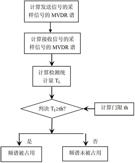 spectrum correlation characteristics based frequency spectrum detection