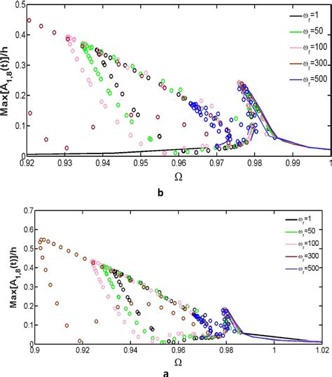 The Frequency Response Curves Of Different Vibrational Modes Of Moving Download Scientific