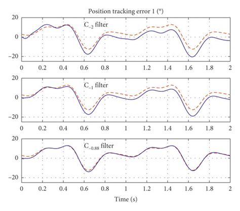Evolution Of The Hip Joint Tracking Versus Time In The Presence Of 5