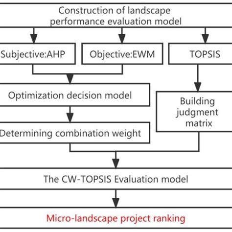 Construction Process Of The Landscape Performance Evaluation Model Download Scientific Diagram