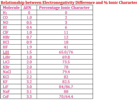 Percentage Ionic Character Of Covalent Bond