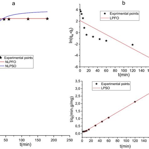 Nonlinear A And Linear B Pfo And Pso Models For The Adsorption
