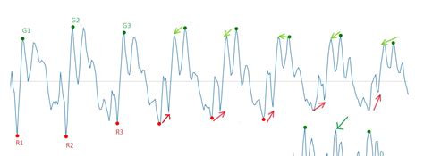 Python Scipys Findpeaks Method Produces Inconsistent Results