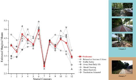 The Data Offset Rate Of Estimated Marginal Means Of Spatial Category