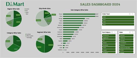 Sourav Sahoo On Linkedin Dataanalysis Exceldashboard Businessintelligence Datavisualization…