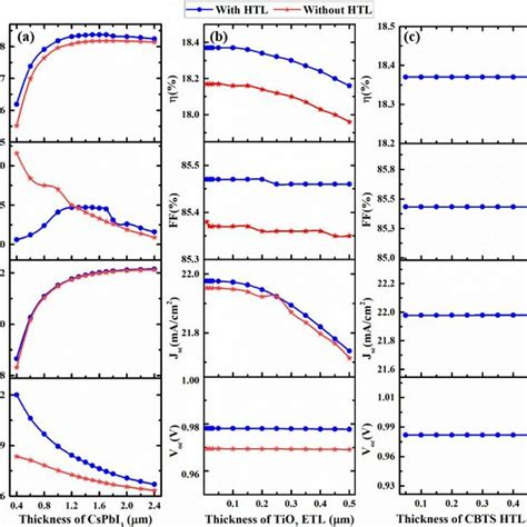 Pdf Numerical Simulation And Optimization Of Cspbi3 Based Perovskite Solar Cell To Enhance The