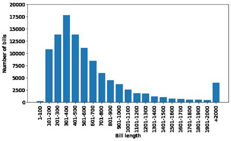 histogram illustrating the distribution of bill length download scientific diagram