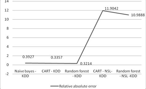 Relative Absolute Error From Both The Data Set Used In This Work Download Scientific Diagram