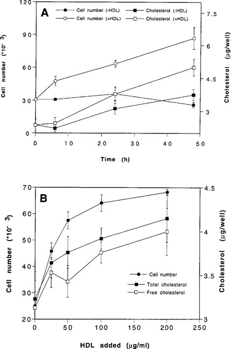 effect of exogenous hdl 3 on hbl 100 growth rates and cellular