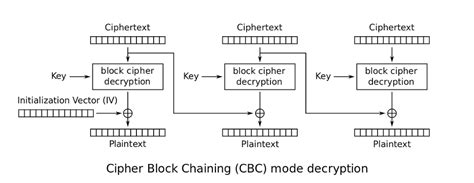 padding oracle attack на wallet dat расшифровка пароля для популярного