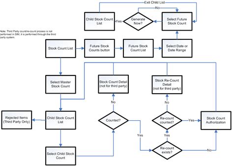 Inventory Process Flow Chart