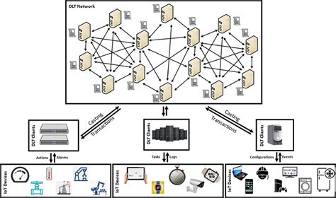 Common Dlt Architecture For Iot Download Scientific Diagram