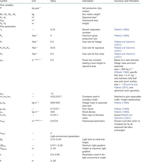 List Of Symbol Definitions Units And Default Parameter Values Used In