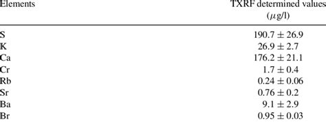 Txrf Determined Values Of Other Trace Elements Present In Rainwater Sample Download
