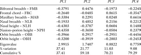Eigenvector Loadings And Eigenvalues From The Principal Components