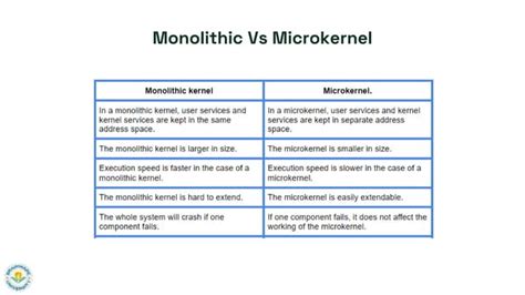 Microkernel In Operating System Operating System Pptx Operating