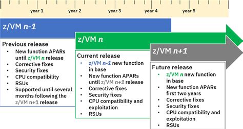 Ibm Zvm Continuous Delivery Information