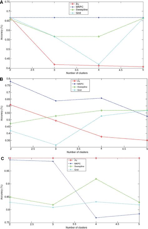 Clustering Accuracy Of Three Input Data Sets A Accuracy For Tsunami