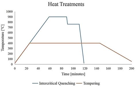 Heat Treatments Profile Intercritical Quenching And Tempering Download Scientific Diagram