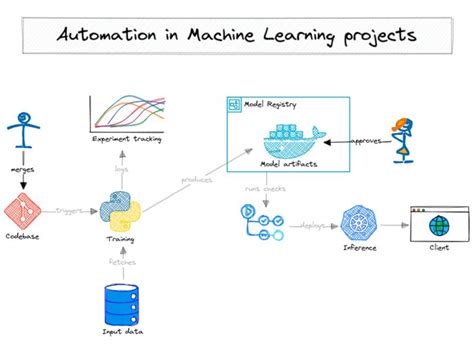 Mohamed Ali On Linkedin Machine Learning Automation