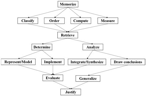 A Theoretical Framework For A Mathematical Cognitive Model For Adaptive Learning Systems