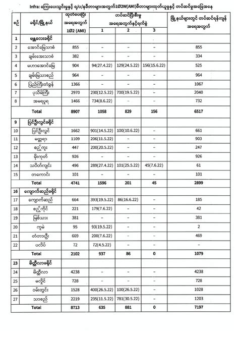 မန္တလေးလျှပ်စစ်ဓာတ်အားပေးရေး ကော်ပိုရေးရှင်းတွင် ခရိုင် မြို့နယ်အလိုက