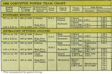 1966 Chevrolet Corvette Stingray C2 427 Cubic Inch Big Block Debuts