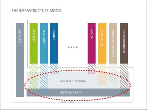 Illustration Of A National Spatial Data Infrastructure Nsdi Source