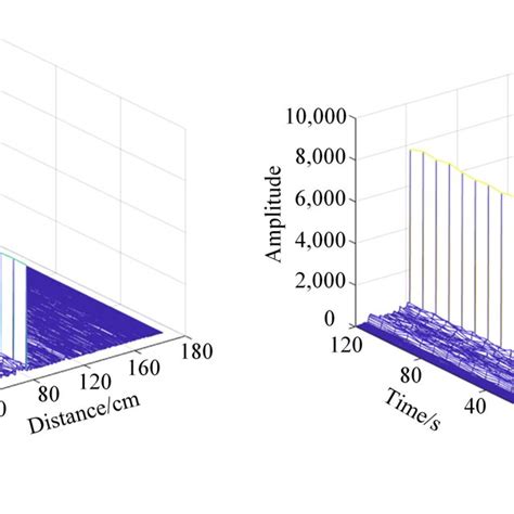 Radar Echo Signals Before And After Mti Processing Static Clutter A Download Scientific