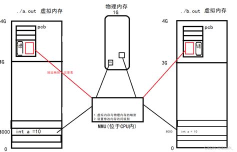 【linux底层探究】一步一图带你理解虚拟内存与物理内存的映射过程 虚拟内存到物理内存的映射 csdn博客