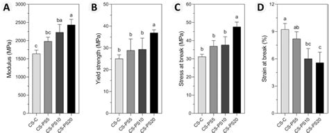 Mechanical Properties Of CS C Film And The CS PS Composite Films A Download Scientific