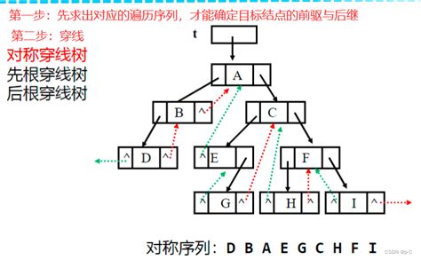 【数据结构】—— 树叶子节点 Csdn博客