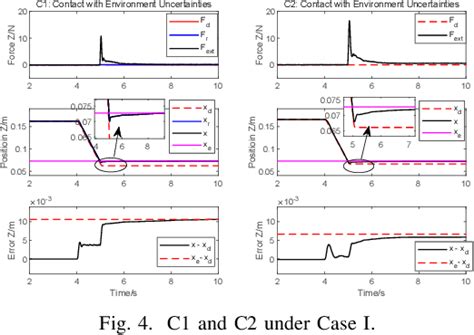 Figure 1 From Unified Motion Force Impedance Control For Manipulators In Unknown Contact