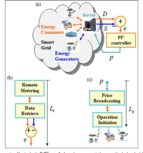 figure 1 from dynamic energy pricing by closed loop fractional order pi