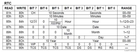 Stc12c5a60s2软件模式spi读取ds1302时钟实时显示在1602ascll Dsc1602 Csdn博客
