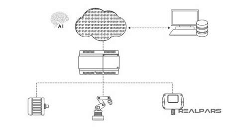 Iiot Industrial Internet Of Things At ₹ 8500 Year In Pune