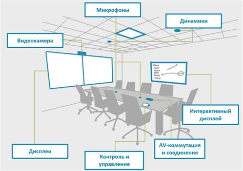 Аудио видео интеграции Простые решения для сложных задач Miralight Инжиниринг