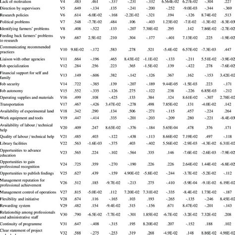 Principal Component Analysis Matrix Using Extraction Method Download Table