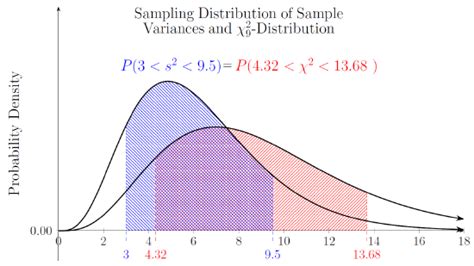 5 4 Sampling Distribution Of Sample Variances Optional Material Statistics Libretexts