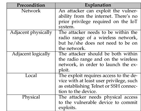 Table 3 From Towards System Level Security Analysis Of Iot Using Attack Graphs Semantic Scholar
