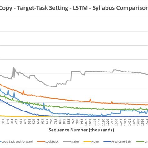 median copy learning curves download scientific diagram