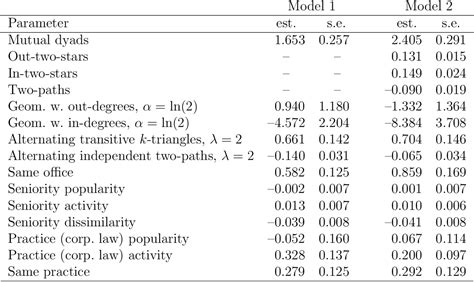 Table 2 From New Specifications For Exponential Random Graph Models Semantic Scholar